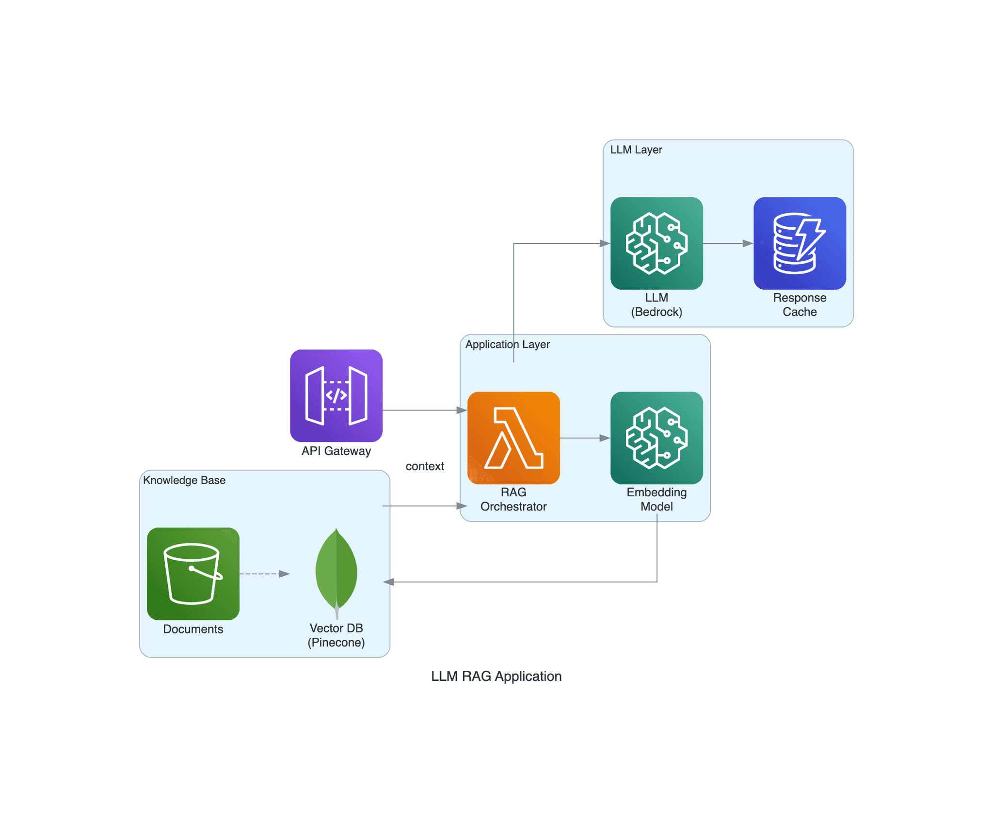 Cloud Architecture Diagram Generator - Free Online Tool